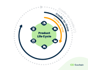 Life Cycle Assessment (LCA) – Everything you need to know | Ecochain