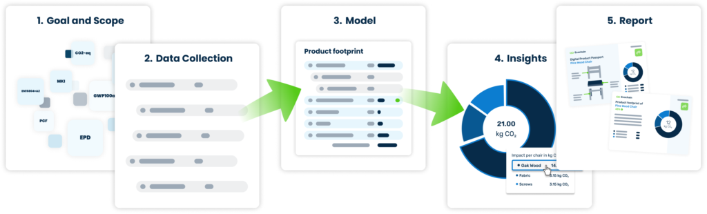 Life cycle assessment (LCA) with Ecochain