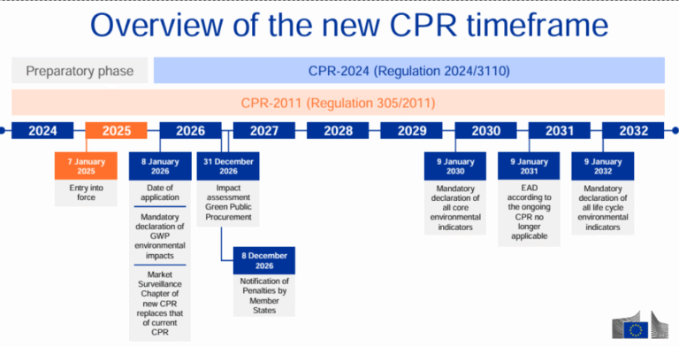 2026 Guide to Construction Products Regulation for Manufacturers